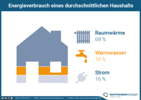 Durchschnittlicher Wasserverbrauch & Kosten im Haushalt | Warmwasserspiegel